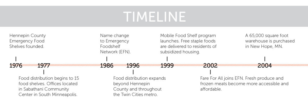 History - The Food Group