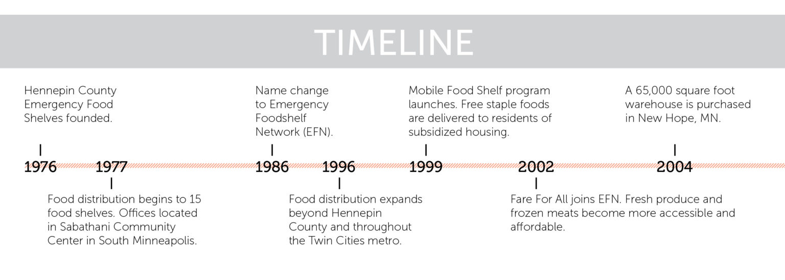History - The Food Group