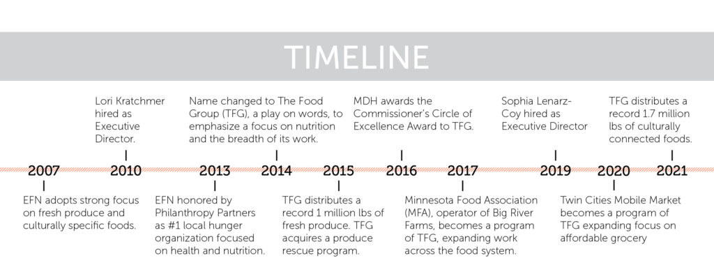 History - The Food Group