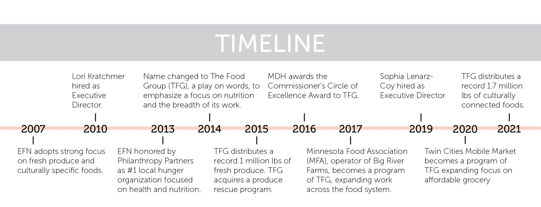 History - The Food Group