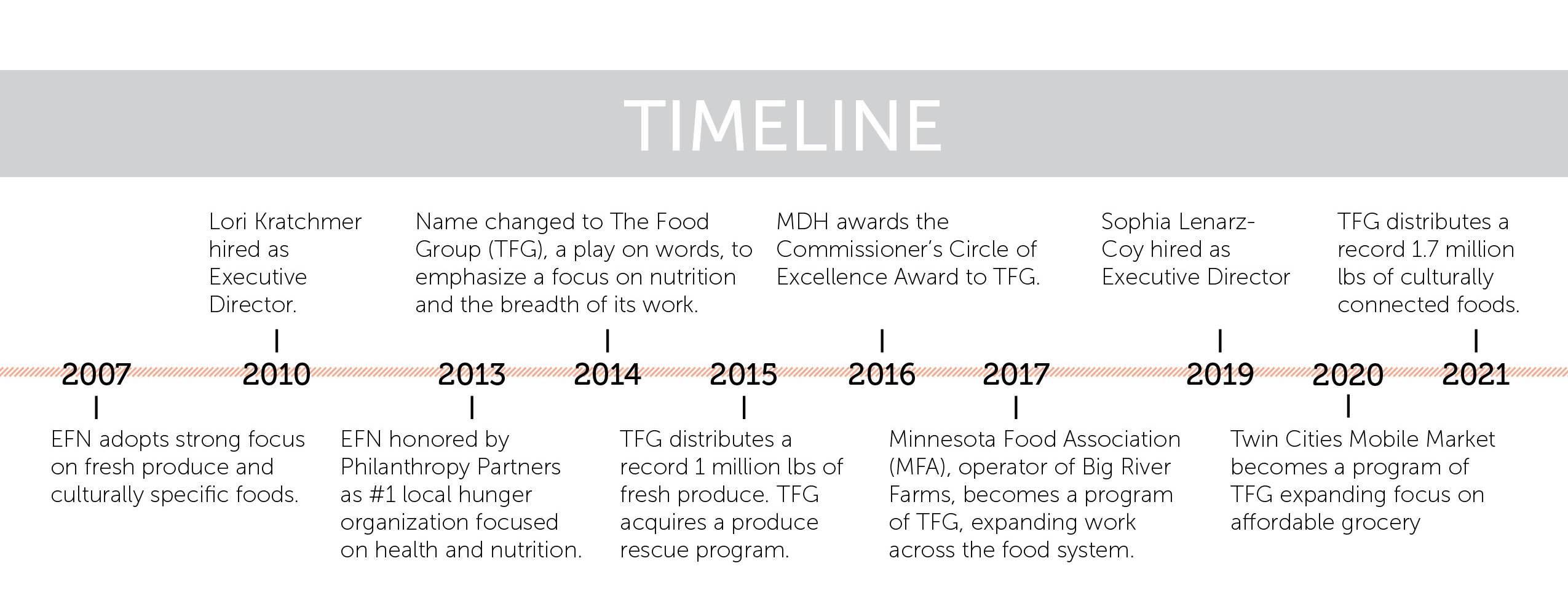 History - The Food Group