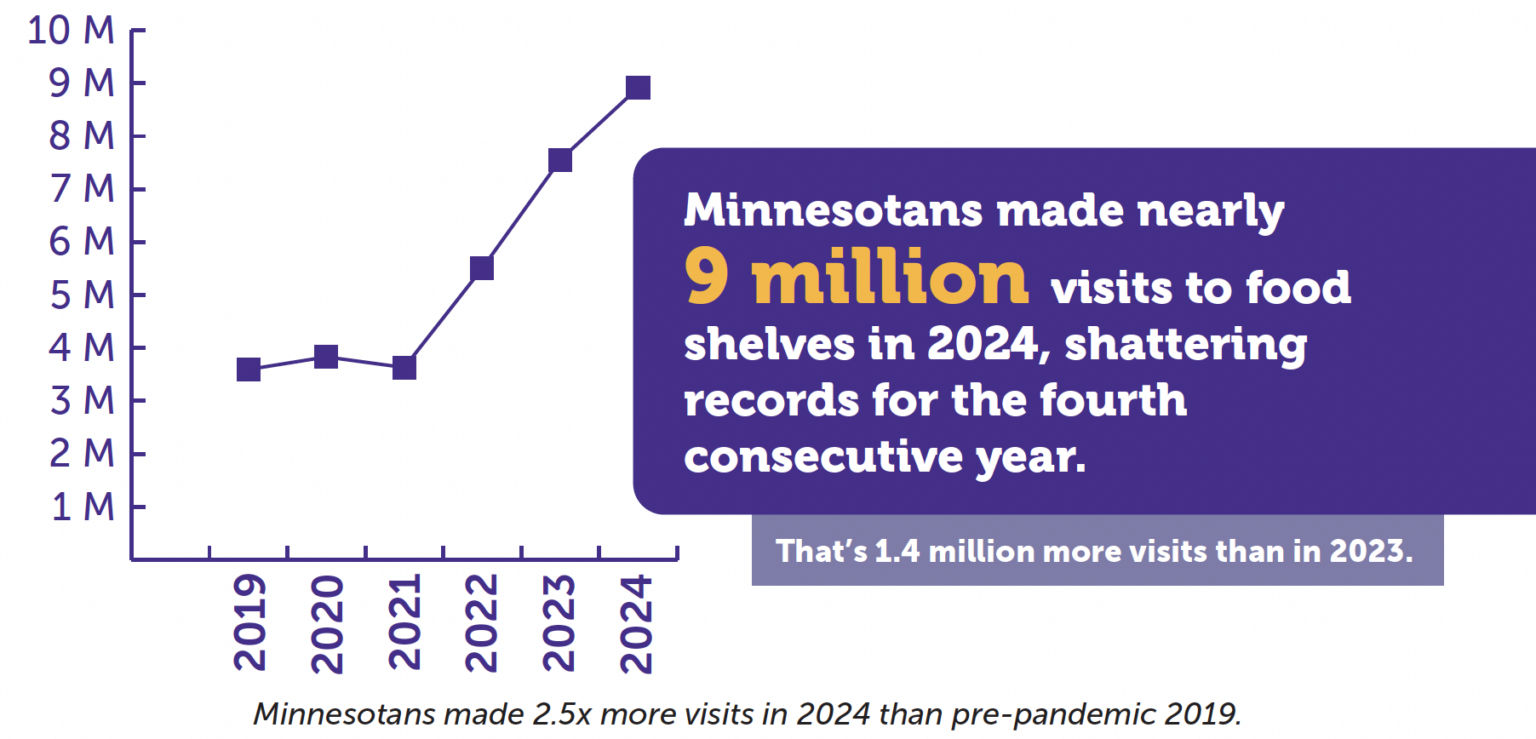 More Minnesotans visited food shelves in 2024 than ever before—what's ...